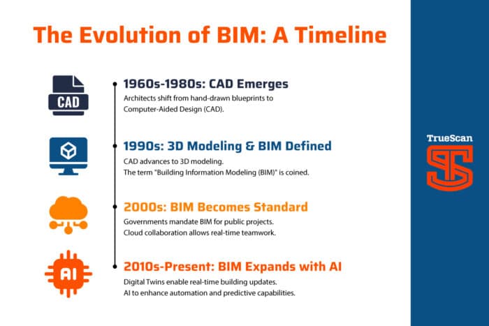 What is BIM? From Conception to Computers